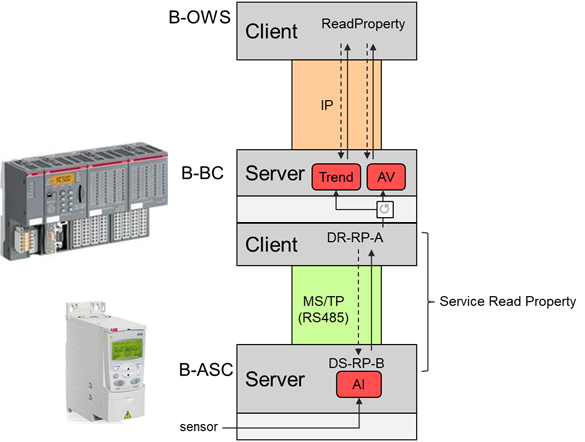 AC500 and BACnet