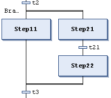 Parallel branches