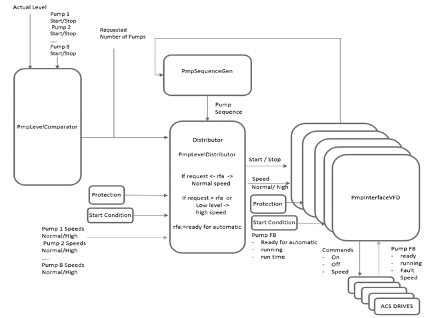 Pump combinations for level control
