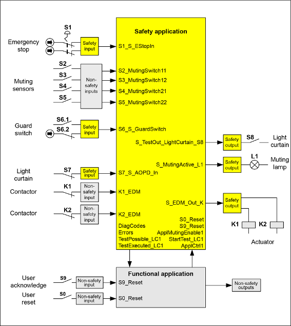 Graphical overview of the safety application interface