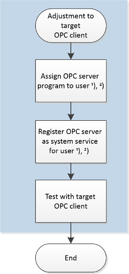 Adjustment to target OPC client